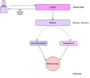 Factory design pattern in Java - Java Ocean